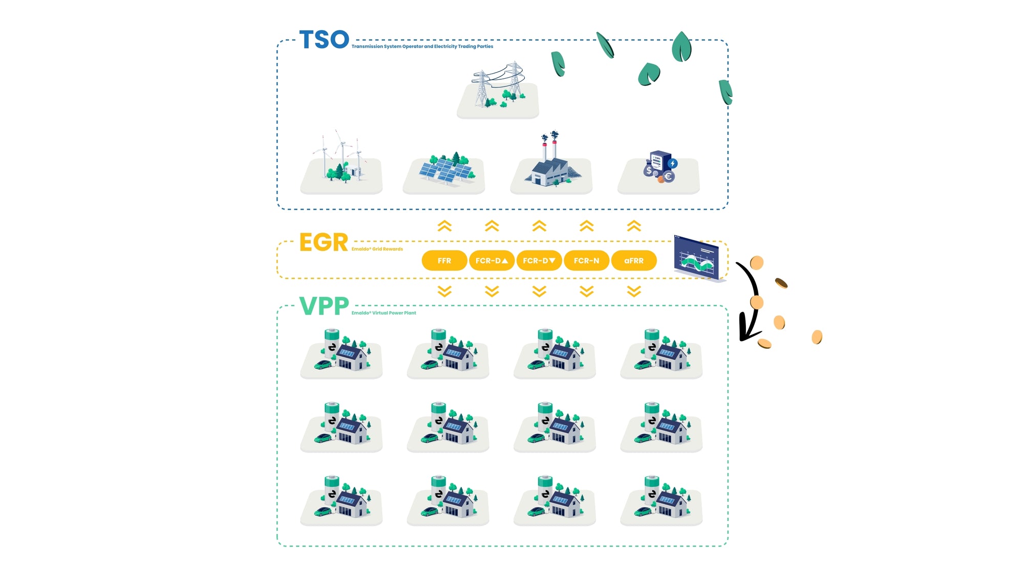Emaldo® Grid Balancing